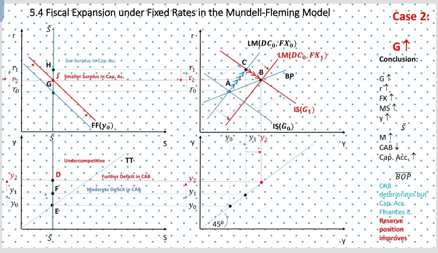 Solved the graph above is fiscal expansion Questions 1.use | Chegg.com