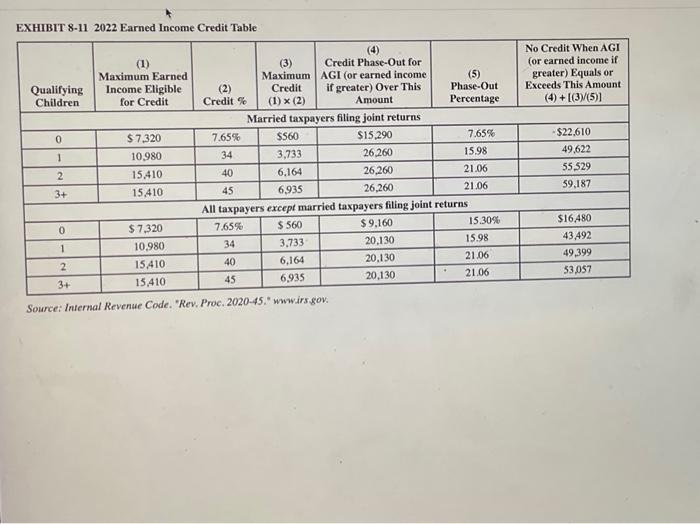 Solved EXHIBIT 8-11 2022 Earned Income Credit Table A 11 | Chegg.com
