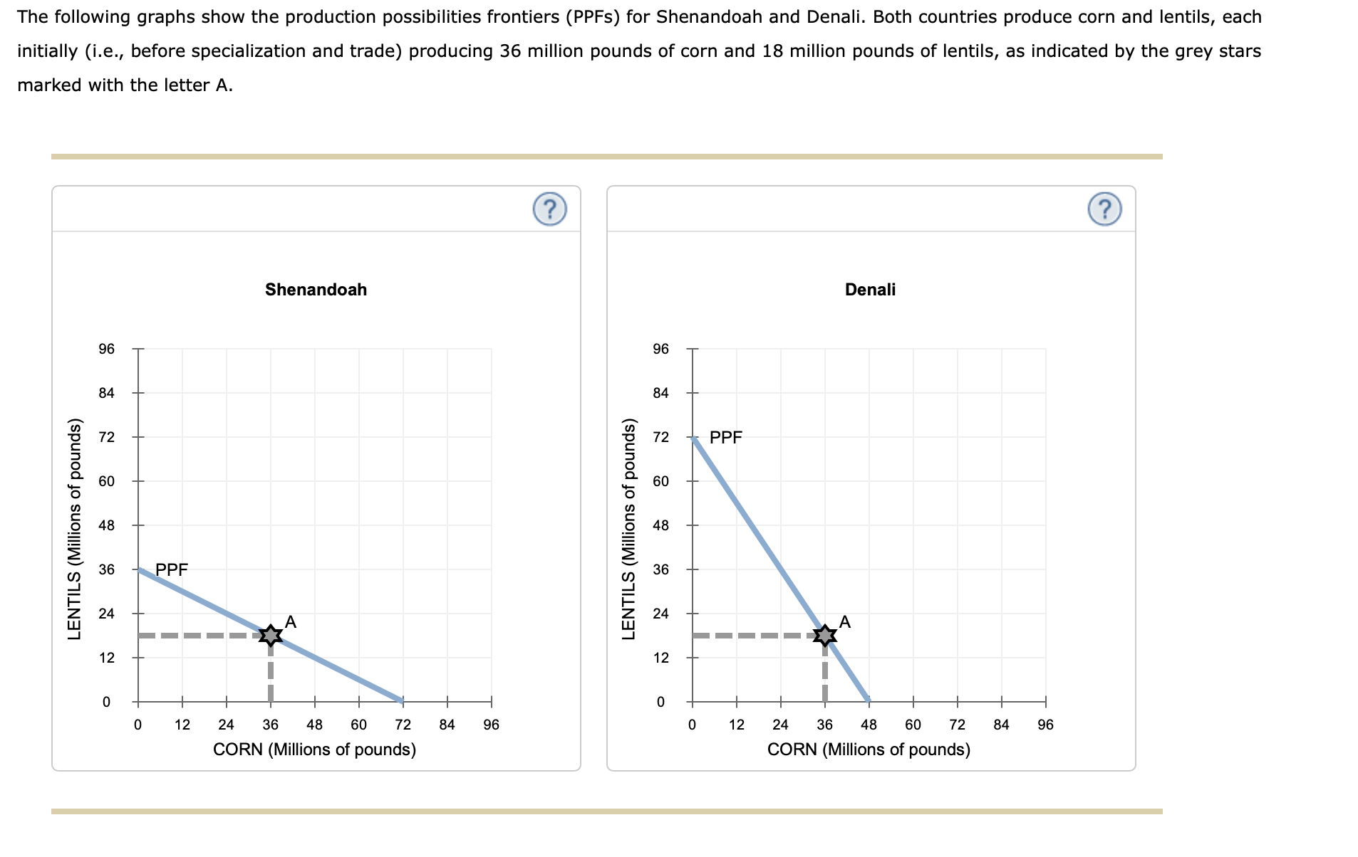 Solved The following graphs show the production | Chegg.com
