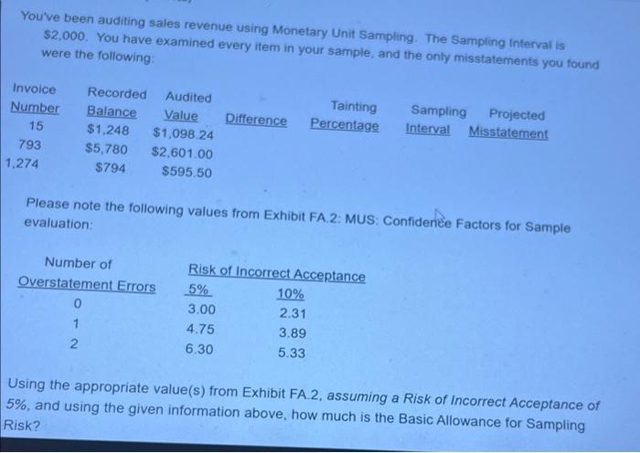 Solved You've been auditing sales revenue using Monetary | Chegg.com