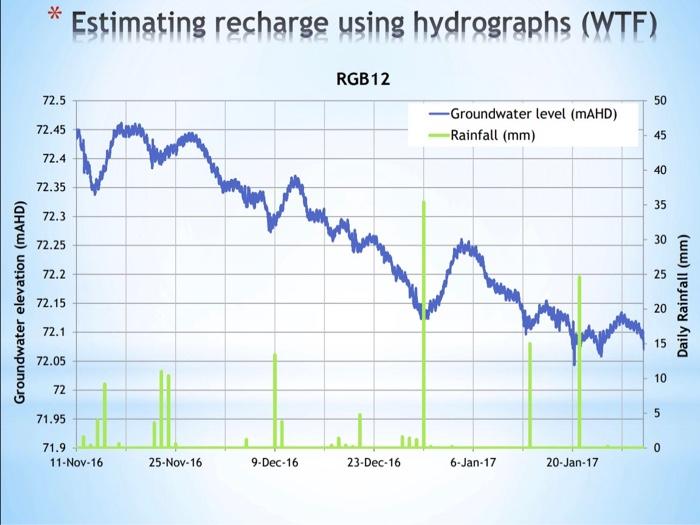 Solved * Estimating recharge using hydrographs (WTF) RGB12 | Chegg.com