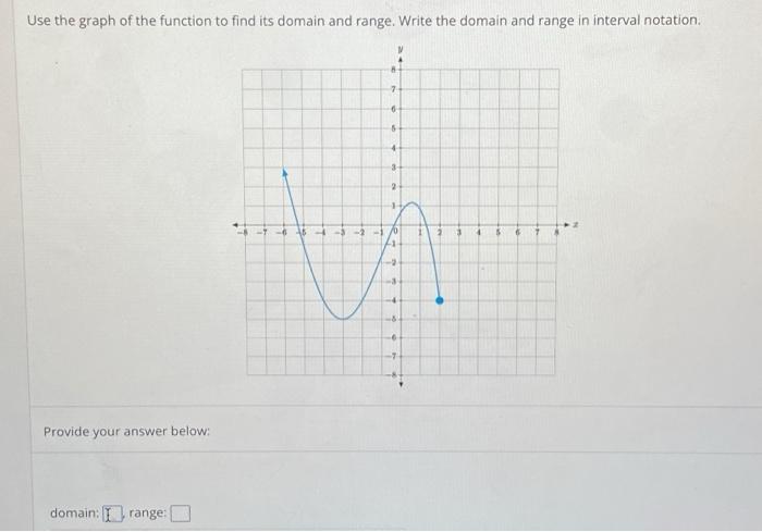 Solved Use the graph of the function to find its domain and | Chegg.com