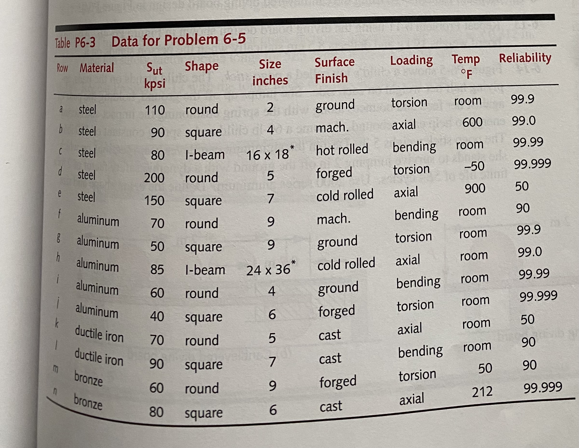 Solved \table[[Row,Material,\table[[Sut 6-5. ﻿For the data | Chegg.com