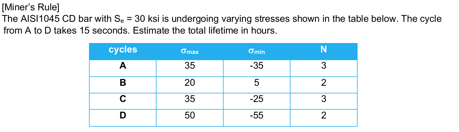 Solved [Miner's ﻿Rule]The AISI1045 CD ﻿bar with Se=30 ﻿ksi | Chegg.com