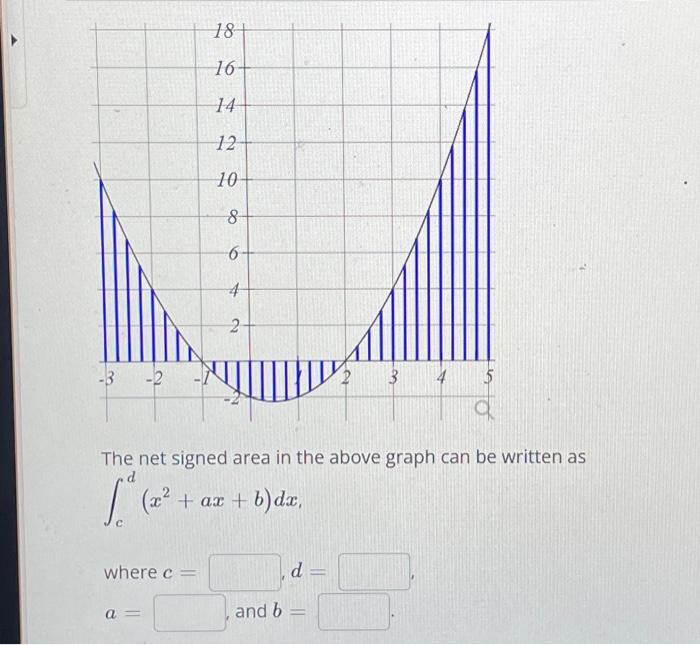 Solved The net signed area in the above graph can be written | Chegg.com