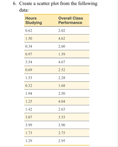 Solved Create a scatter plot from the following | Chegg.com