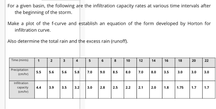Solved For a given basin, the following are the infiltration | Chegg.com