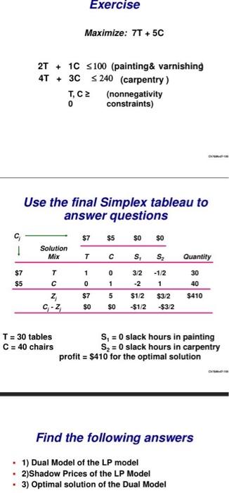 Solved Exercise Maximize: 7 T+5C 2T+1C≤100 (painting \& | Chegg.com