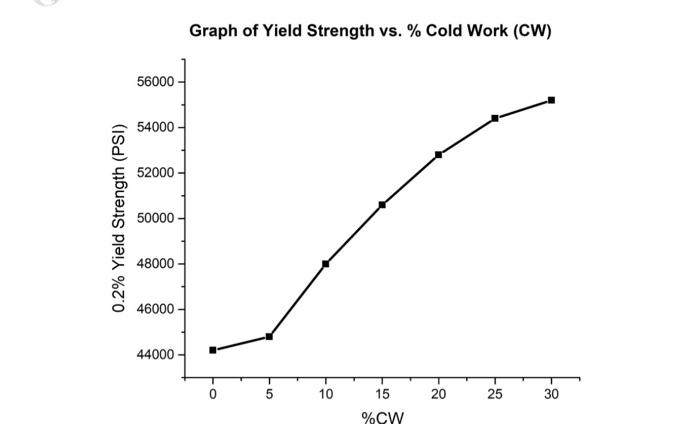 Solved Graph of Yield Strength vs. % Cold Work (CW) 56000 | Chegg.com