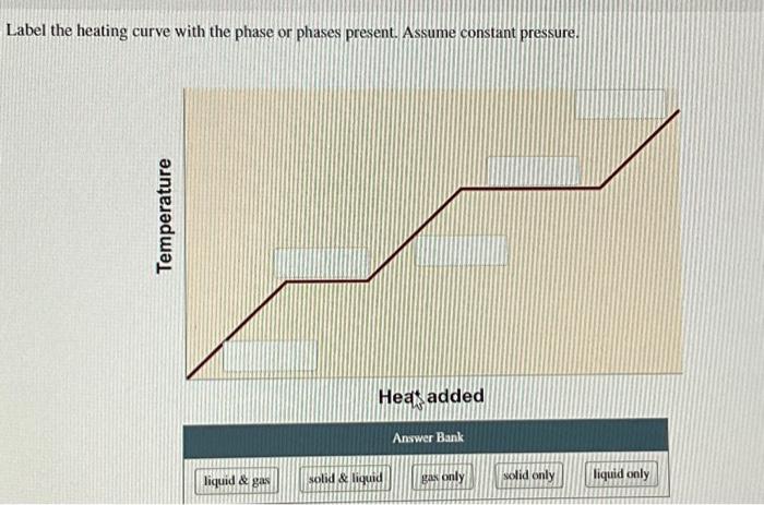 Solved Label the heating curve with the phase or phases | Chegg.com