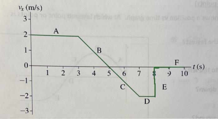 Solved The figure below shows an object's velocity vs time | Chegg.com