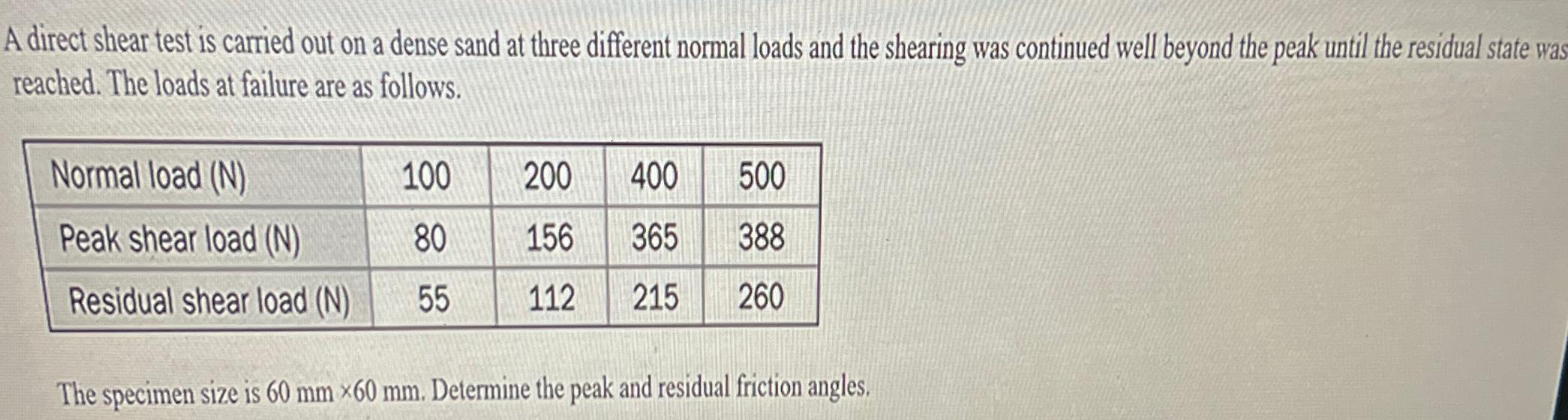 Solved A direct shear test is carried out on a dense sand at | Chegg.com