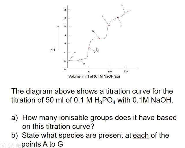 Solved The diagram above shows a titration curve for the | Chegg.com