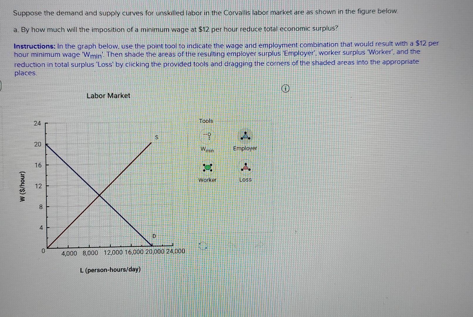 Solved Suppose the demand and supply curves for unskilled | Chegg.com