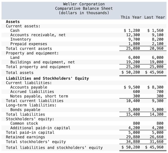 Comparative financial statements for Weller | Chegg.com