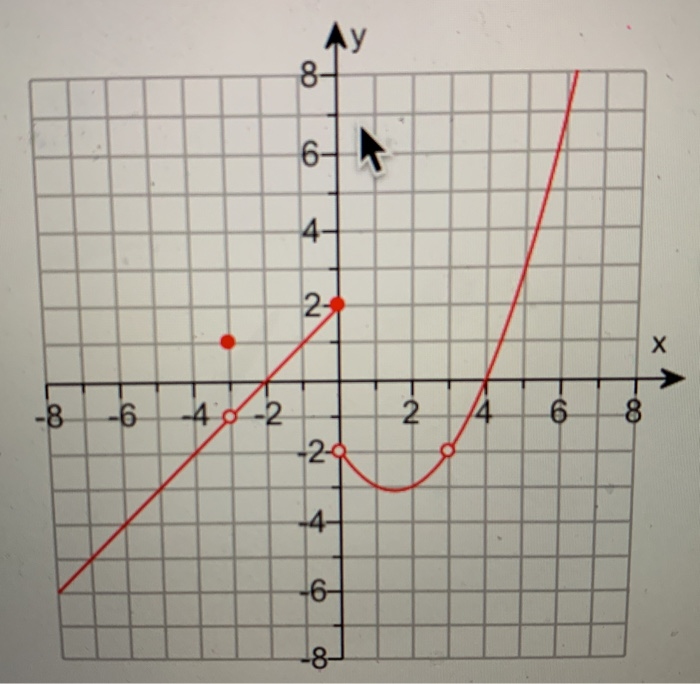 Solved Use the graph of H shown to the right to find the | Chegg.com