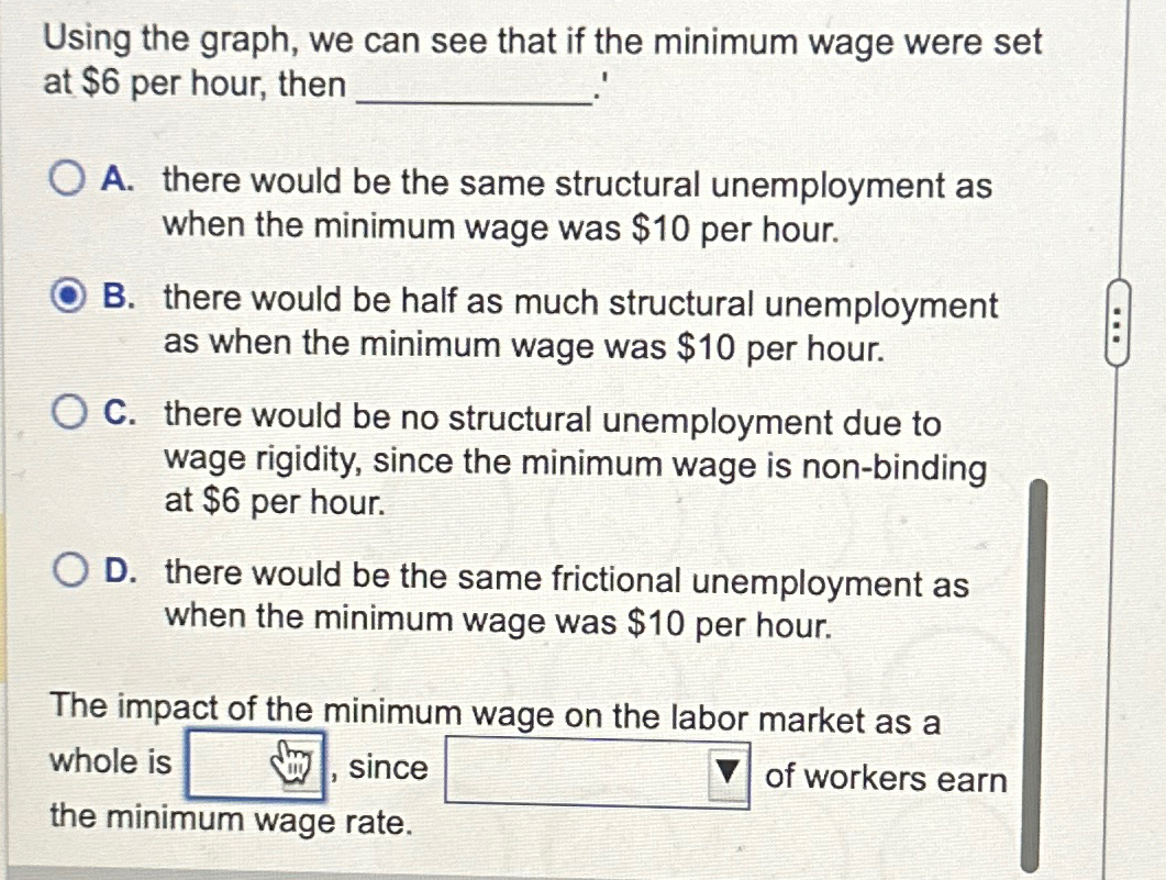 Solved Using the graph, we can see that if the minimum wage | Chegg.com