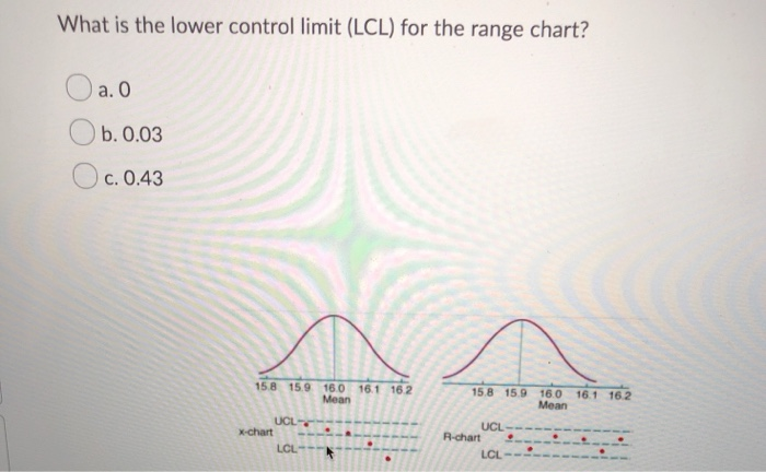 Solved What is the lower control limit (LCL) for the range | Chegg.com