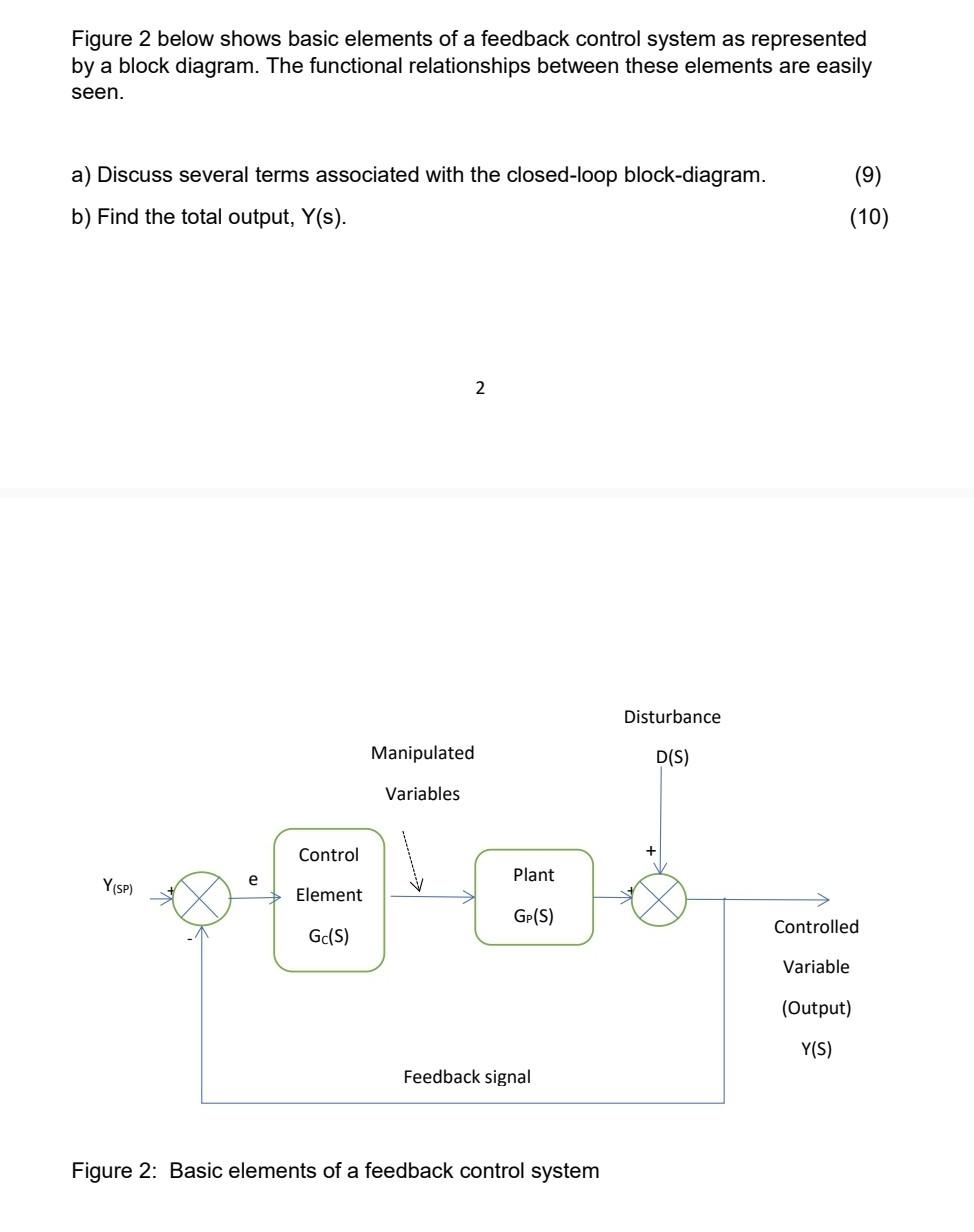 Solved Figure 2 below shows basic elements of a feedback | Chegg.com