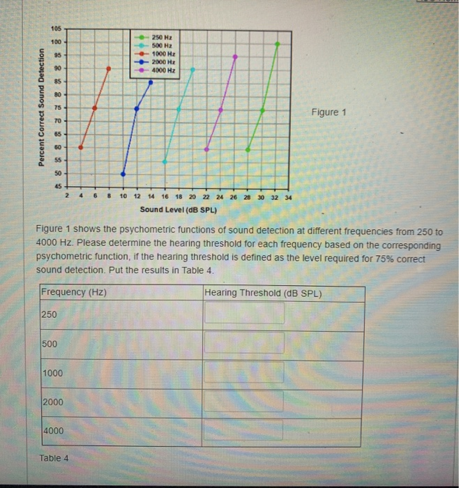 Solved 8 8 - 250 Hz 500 Hz 1000 Hz - 2000 H -4000 Hz 8 8 8 | Chegg.com