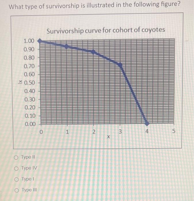 Solved What type of survivorship is illustrated in the | Chegg.com