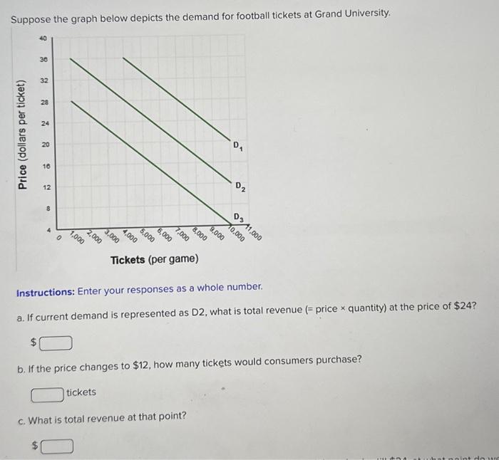 Solved Suppose the graph below depicts the demand for | Chegg.com