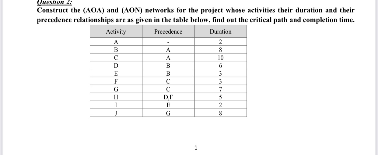 Solved Ouestion 2:Construct the (AOA) ﻿and (AON) ﻿networks | Chegg.com