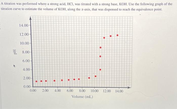 Solved A titration was performed where a strong acid, HCl, | Chegg.com