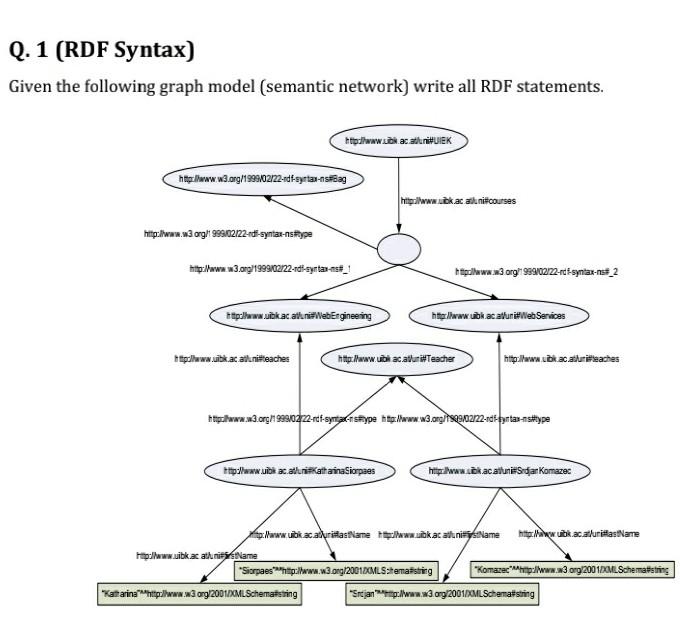 Q. 1 (RDF Syntax) Given the following graph model | Chegg.com