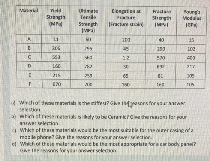 Solved a) Which of these materials is the stiffest? Give the | Chegg.com