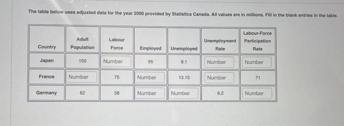 Solved Using the table below calculate the missing values. | Chegg.com
