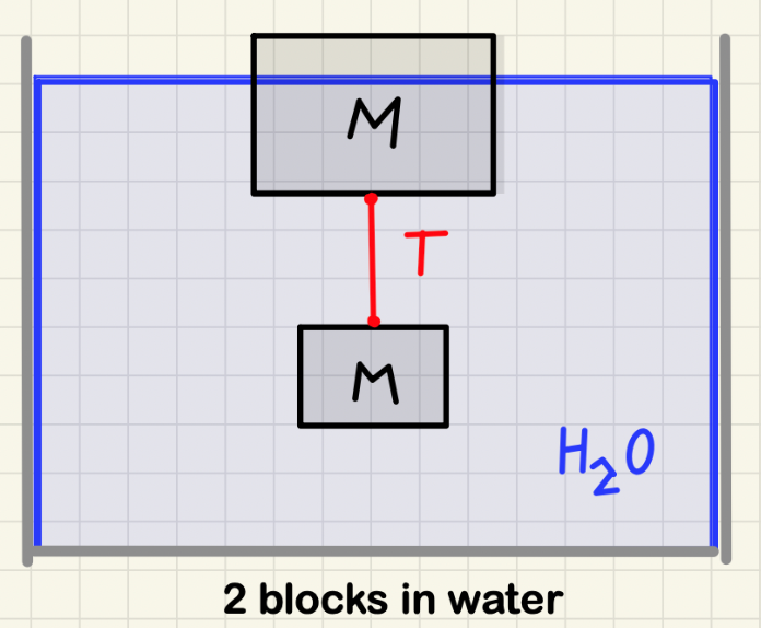 Solved 2 ﻿blocks in waterTwo blocks tied together and | Chegg.com