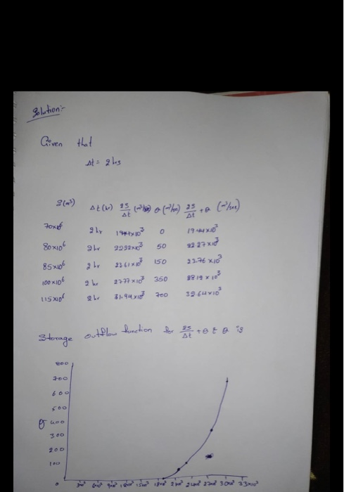 9.2.2 Route the inflow hydrograph given below through | Chegg.com