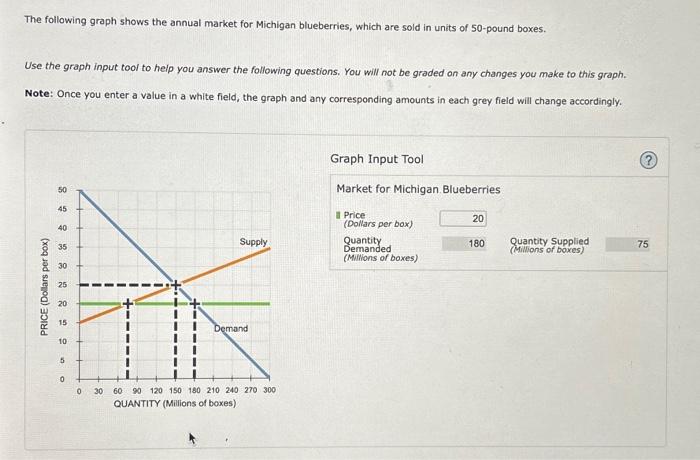 Solved The following graph shows the annual market for | Chegg.com