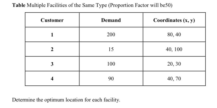 Solved Determine the optimum location for each facility. | Chegg.com