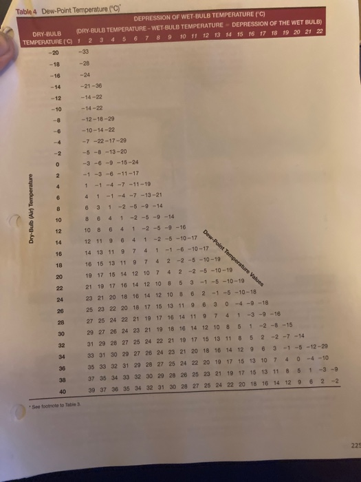 Solved Using a Psychrometer - Use a psychrometer and | Chegg.com