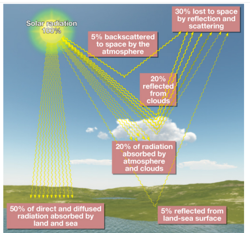 Solved Absorption and reflection of solar radiation is | Chegg.com