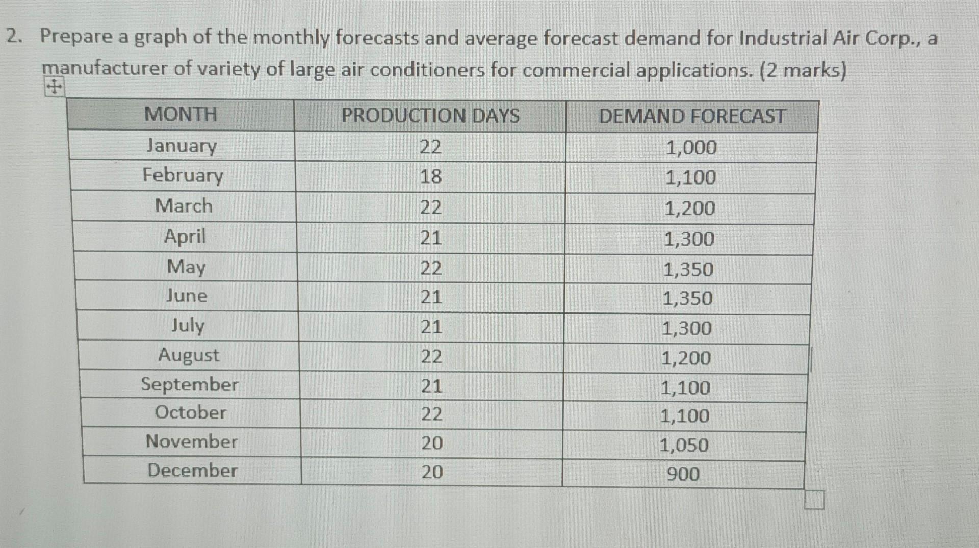 Solved Prepare a graph of the monthly forecasts and average | Chegg.com