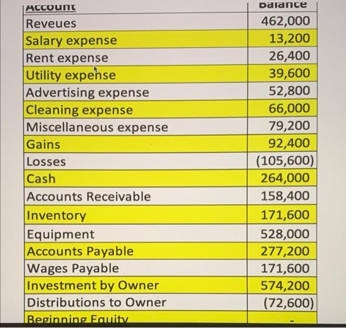 Solved Account balance Reveues Salary expense Rent expense | Chegg.com