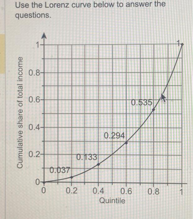 Solved Use the Lorenz curve below to answer the questions.a. | Chegg.com