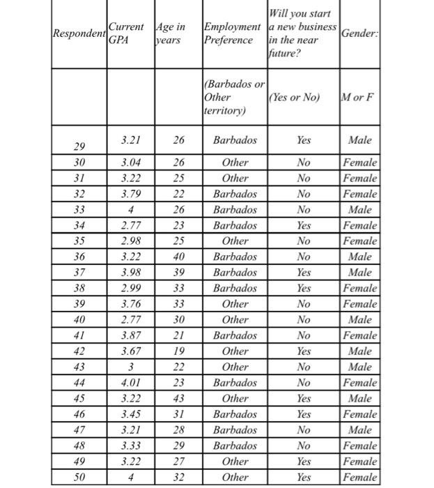 Solved using the following table, comment on the differences | Chegg.com