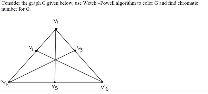 Solved Consider the graph G given below, use Wetch-Powell | Chegg.com