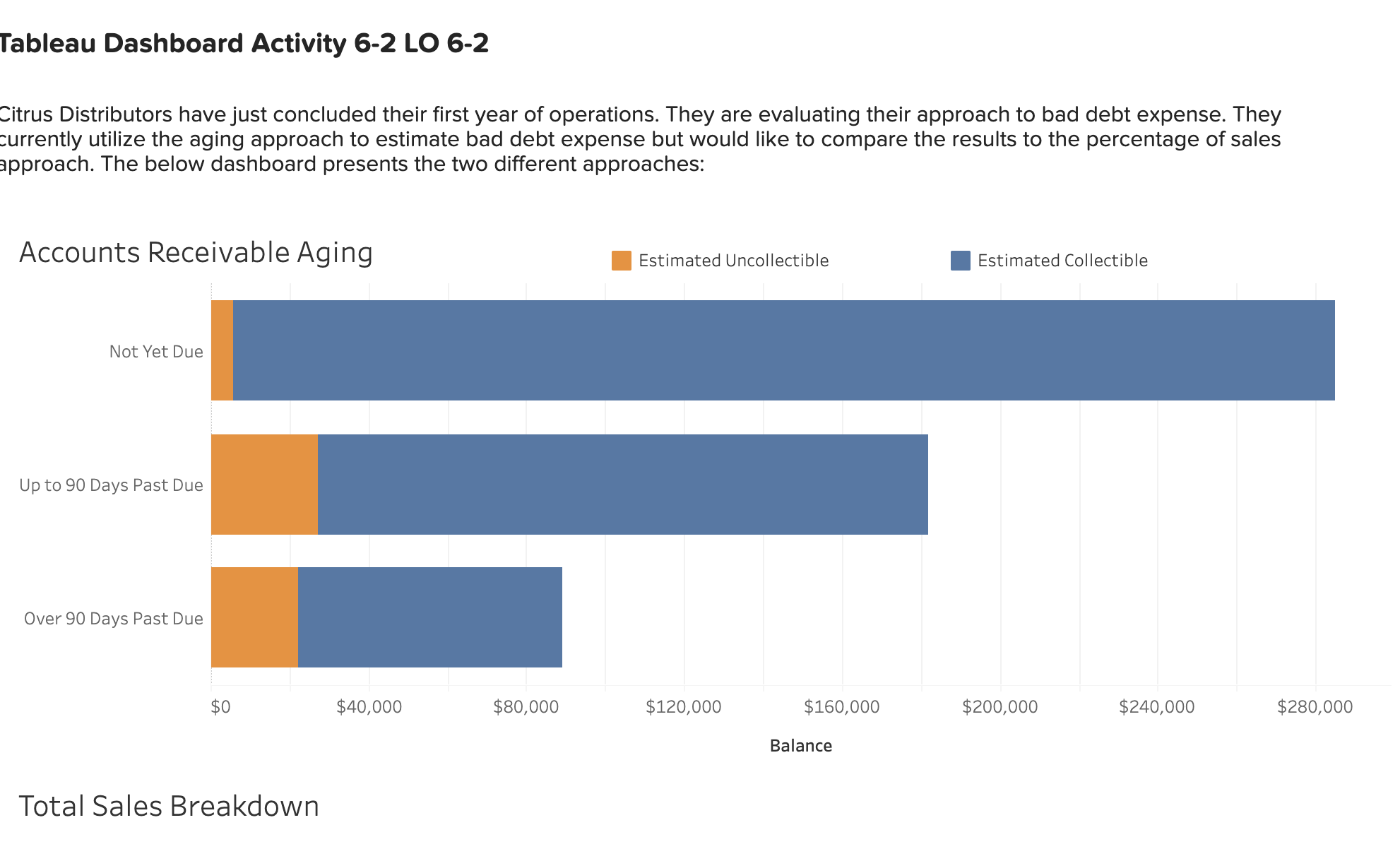 Tableau Dashboard Activity 6-2 ﻿LO 6-2Citrus | Chegg.com