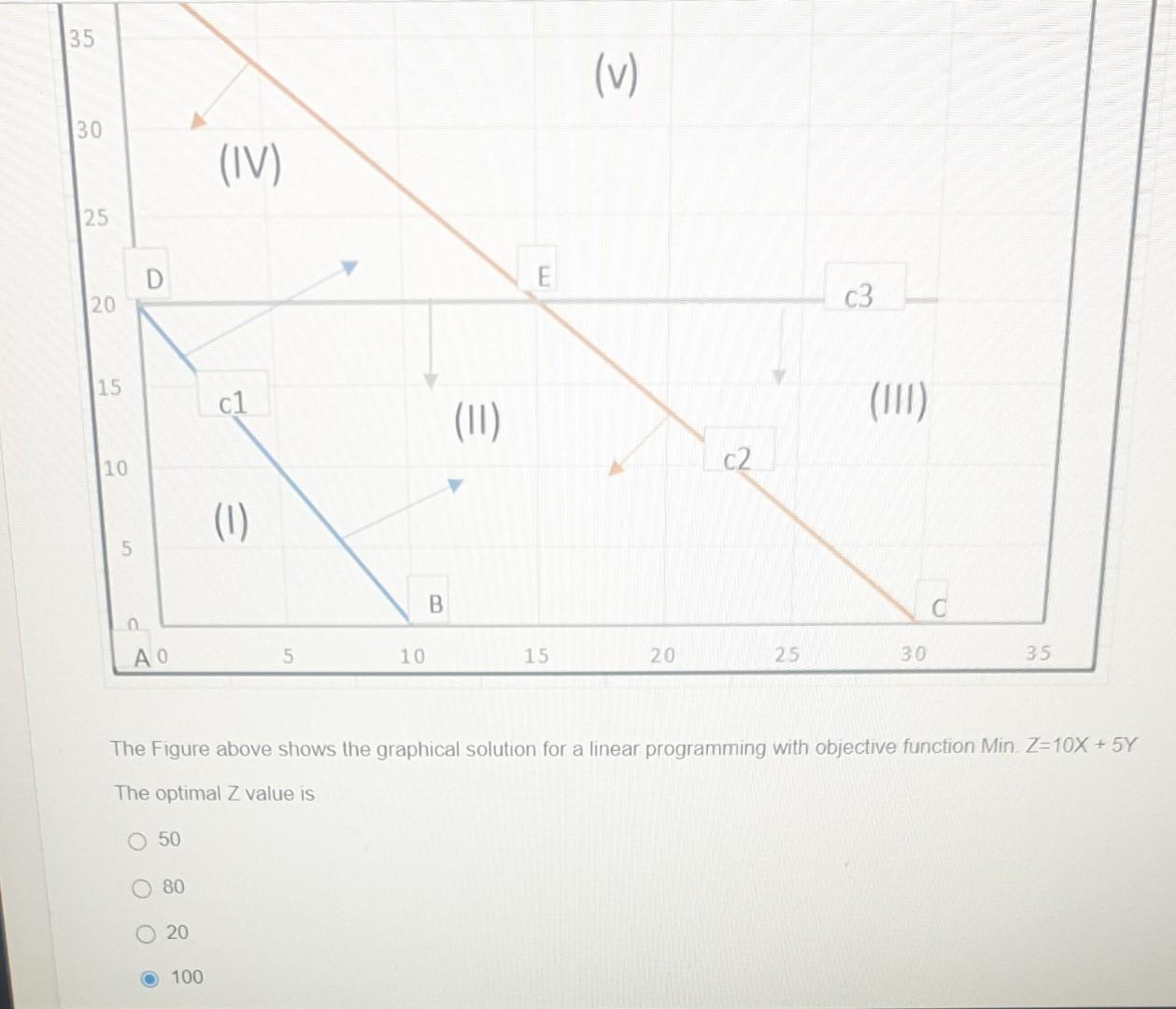 Solved The Figure Above Shows The Graphical Solution For A