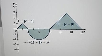 Solved evaluate integrals of the function graphed using the | Chegg.com