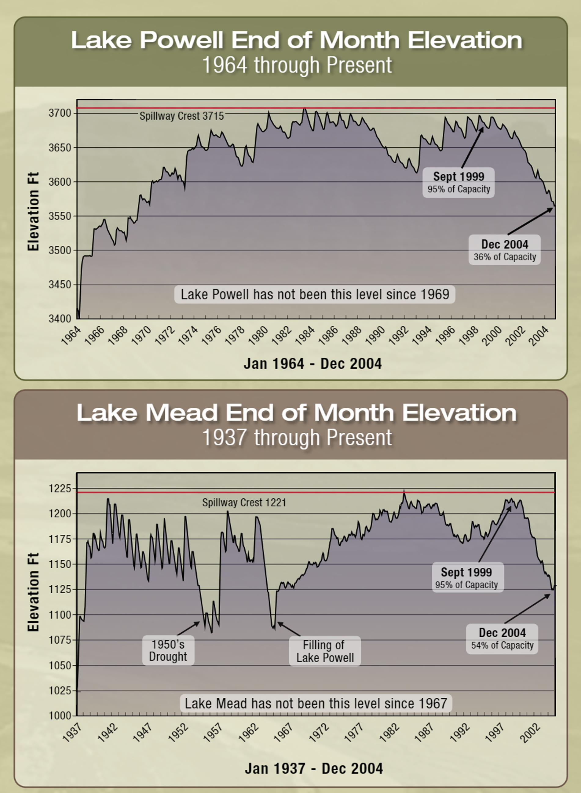 Solved 1. ﻿Use the graph of Lake Mead levels (page 2) ﻿to | Chegg.com