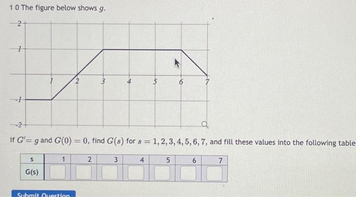 Solved Assume f′ is given by the graph below. Suppose f is | Chegg.com