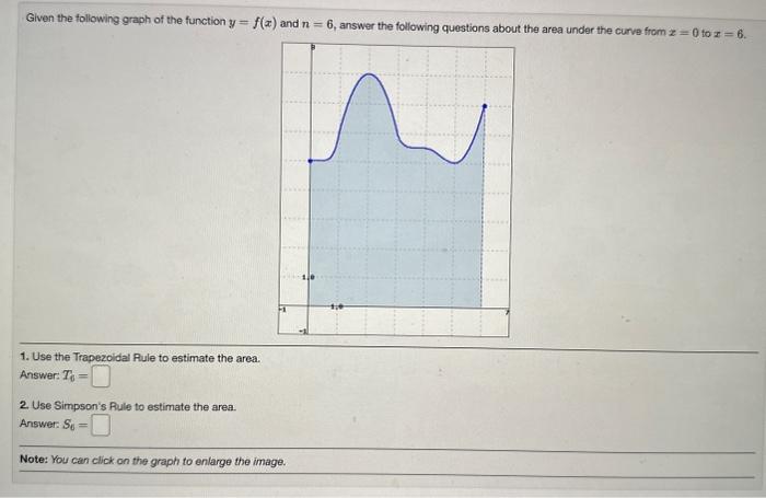 Solved The graph of a function f is given below. Estimate | Chegg.com