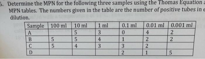 Solved 5. Determine the MPN for the following three samples | Chegg.com