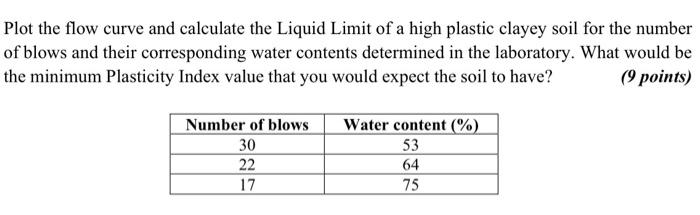 Solved Plot the flow curve and calculate the Liquid Limit of | Chegg.com
